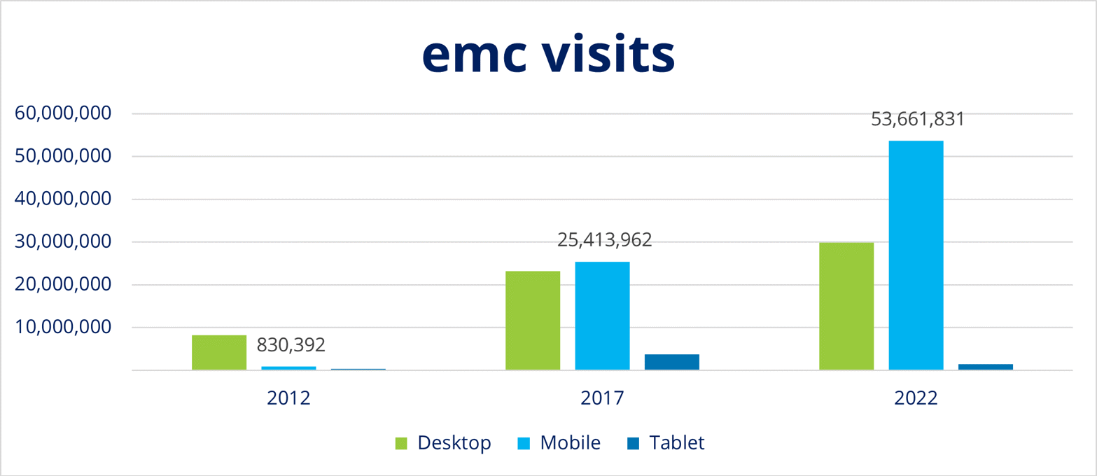 The patient's medicines information journey on emc